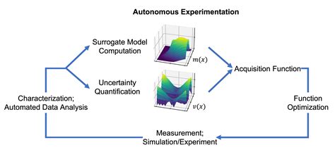 Data Driven System Design BAE Lab