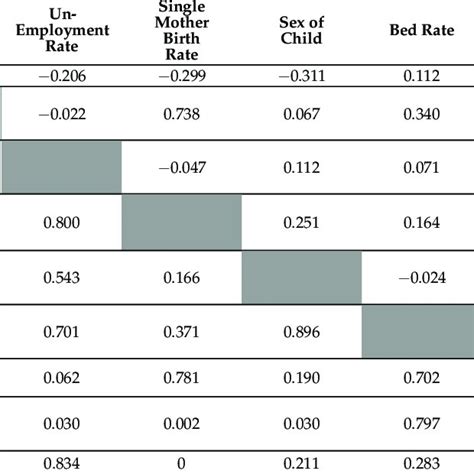 Pearson Correlation Coefficients And P Values Of Considered Variables Download Scientific