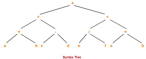 Syntax Trees Abstract Syntax Trees Gate Vidyalay