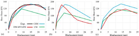 Pushover Curves Of A Case Study A With The Backbone Curve From The Download Scientific Pushover Curves Of A Case Study A With The Backbone Curve From The Download Scientific