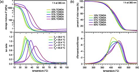 A DMA Measurements Displaying An Increase In T G As The Percentage Of Download Scientific