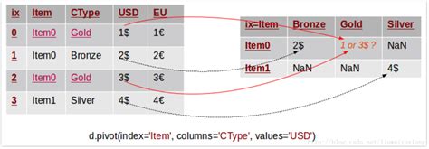 Pandas学习笔记3—数据重塑图解pivot Pivot Table Stack And Unstackpandas Pivot Csdn博客