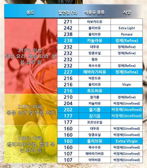 몸에 좋은 식용유 추천 식용유 종류 및 용도별 고르는 법 네이버 블로그