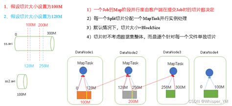 Mapreduce工作机制——mapreduce的切片和数据读取mapreduce 切片 Csdn博客