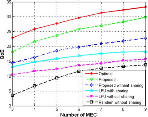Figure 7 From Cloud Edge End Collaborative Caching Based On Graph Learning For Cyber Physical