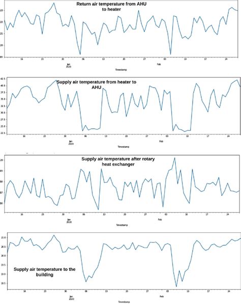 Sample Of Sensor Data From A Single Ahu Download Scientific Diagram