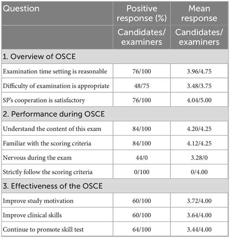 Frontiers The Application Of Objective Structured Clinical Examinations For Evaluating