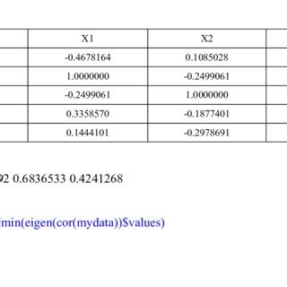 Test For Multicollinearity Output Download Scientific Diagram