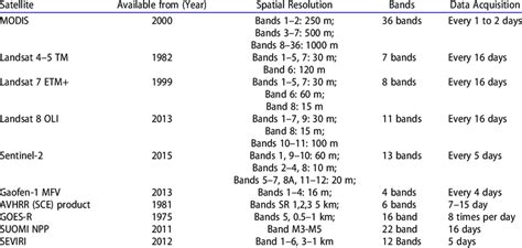 Summary Of The Available Satellites For Snow Detection Download Scientific Diagram