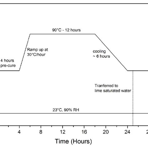 Curing Regimes Imposed On Cement Mortars Download Scientific Diagram