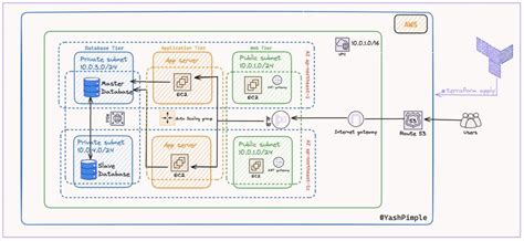 Yash Pimple On Linkedin Terraform Terraform Aws Awsdevops
