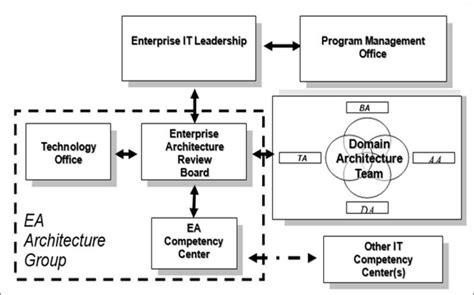 Enterprise Architecture Governance Business Architecture Info