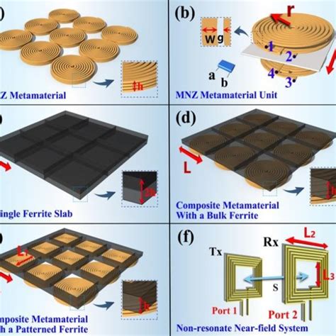 A The Shielding Effectiveness Se Obtained By Simulation B The