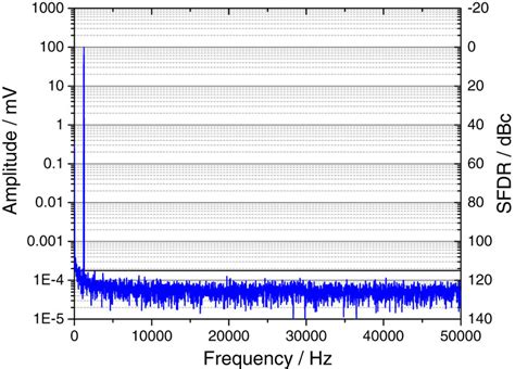 Measured Spectrum Of The Output Signal Of Array 1 At 123315 Hz The