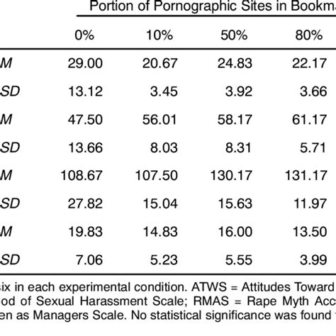 Means Standard Deviations And Analyses Of Variance Results For Download Table