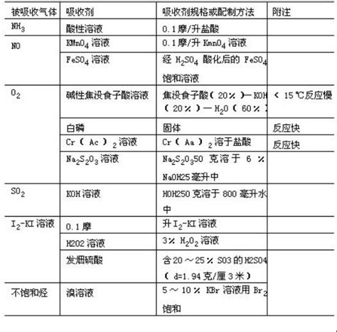 常见气体吸收剂介绍 化学自习室没有学不到的高中化学知识