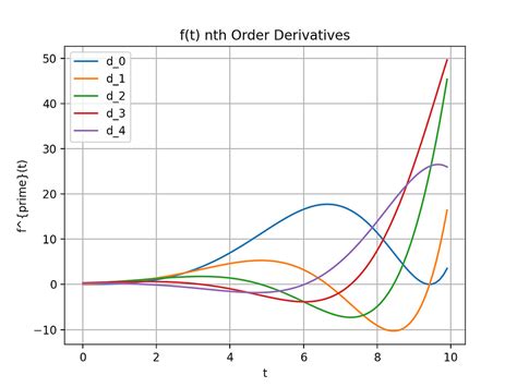 analytical differentiation using sympy in python in plain english