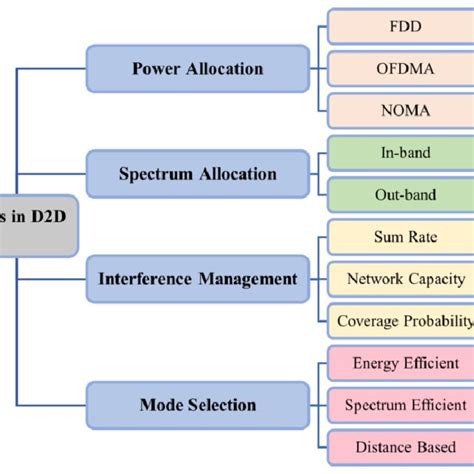 Common D2d Communication Scenario In B5g Networks Download Scientific Diagram
