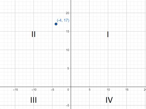 in which quadrant does the graph of each ordered pair lie quizlet