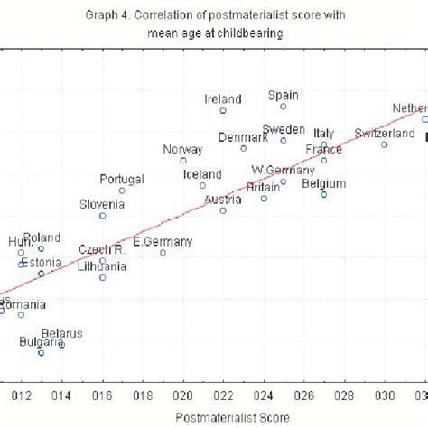 Pdf The Unfolding Story Of The Second Demographic Transition