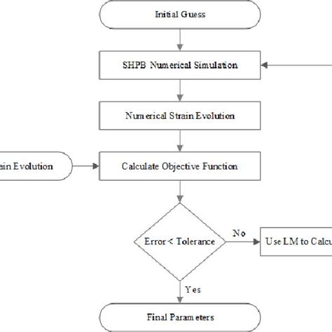 Flow Chart Of The Inverse Method For Material Parameter Identification Download Scientific
