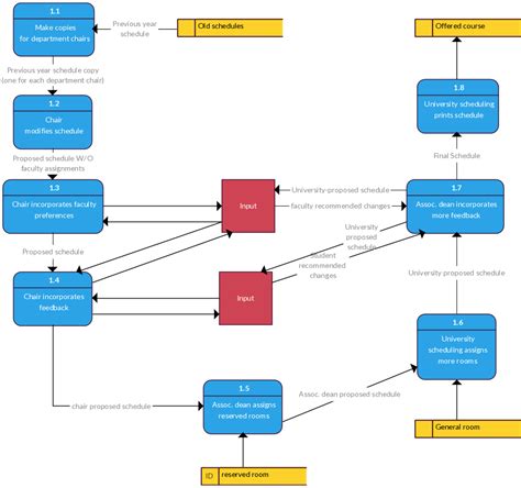 Data Flow Diagram For Mapping Business How To Choose The Bes