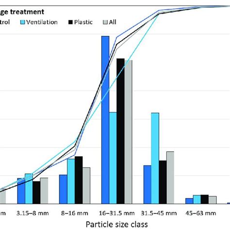 Initial Particle Size Distributions By Storage Treatment Download