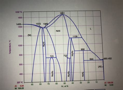 Solved In Considering Binary Phase Diagrams Respond To The Chegg