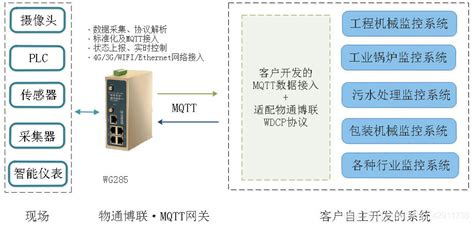 什么是mqtt网关?mqtt网关有哪些功能?主要用于哪些场景? Csdn博客 什么是mqtt网关?mqtt网关有哪些功能?主要用于哪些场景? Csdn博客