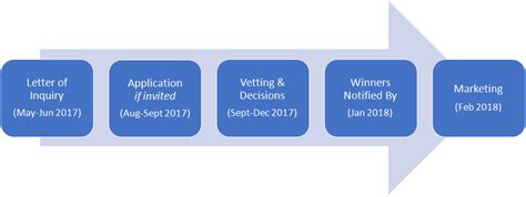 Grant Management Process Flow Chart