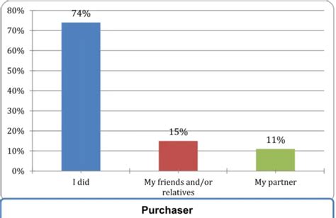 research objective 5 evaluate the decision making process and the satisfaction of the
