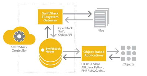 swiftstack empowers backup and recovery applications storagenewsletter