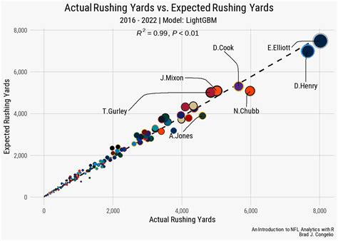 Introduction To Nfl Analytics With R