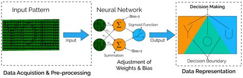 Artificial Neural Networks And Neural Networks Applications Don