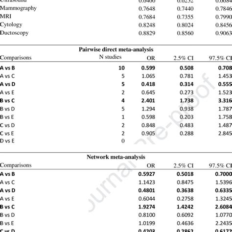 Pairwise Meta Analysis And Network Meta Analysis Comparing Diagnostic
