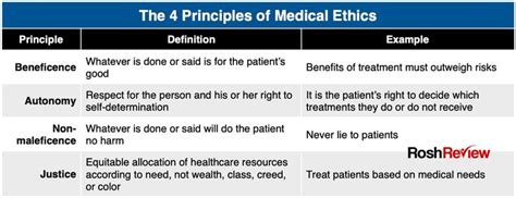Four Ethical Principles In Healthcare Catalog Library