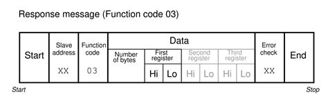 Introduction To Modbus Reading And Writing Data