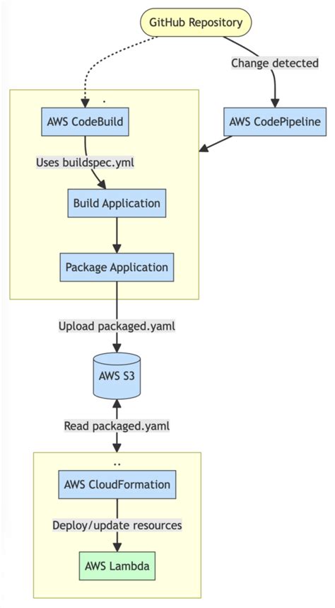 Automated Data Extraction And Transformation Using Python Openai And Aws Data Science Blog