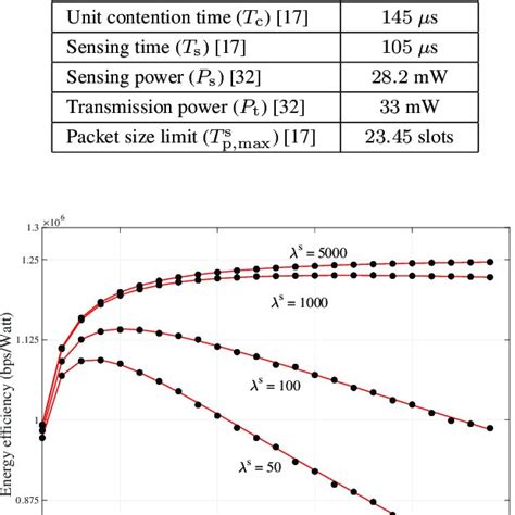 Illustrative Frame Structure Of An Underlay Csma Ca Network Download Scientific Diagram