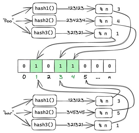 What Bloom Filters Are And How To Use Them Ramanenka Dev