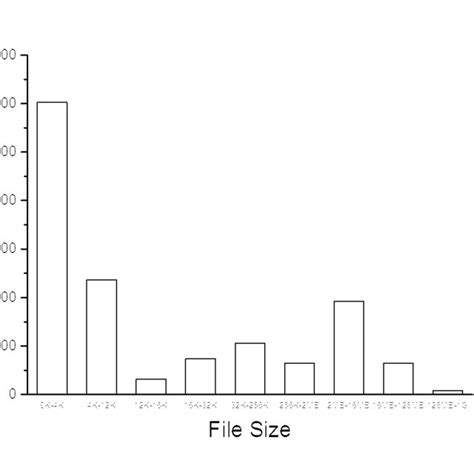 The File Size Distribution Of Data Set D1 Download Scientific Diagram