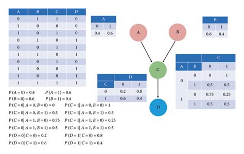 an illustrative example of the bn structure and its associated cpt