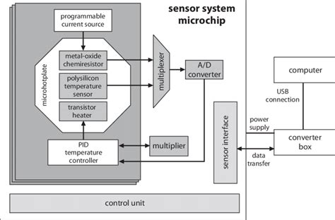 12 Block Diagram Of The Digital Sensor System Architecture Download 12 Block Diagram Of The Digital Sensor System Architecture Download