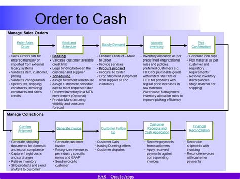 Be Happy And Make Others To Be Happy Order To Cash Flow