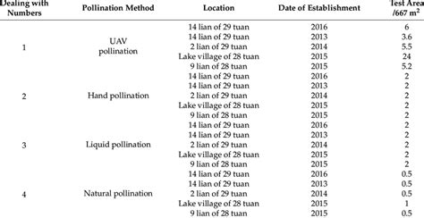 Field Validation Trial Design Download Scientific Diagram