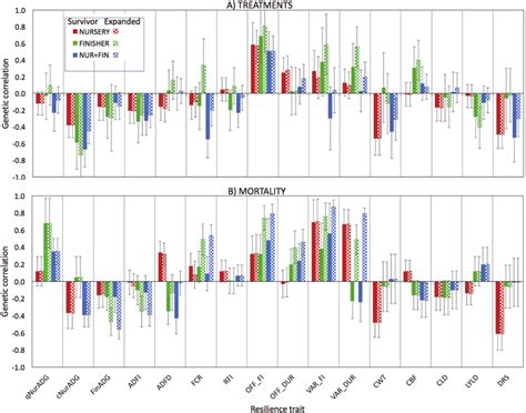 Estimates Of Genetic Correlations Of Performance And Carcass Traits