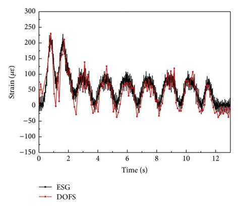 The Strain Of The Girder At The Center Of The Bridge During Train Download Scientific Diagram