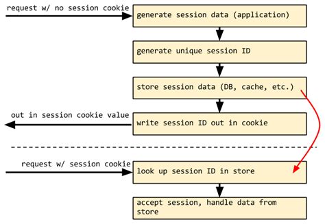 0x74696d Session Store Design