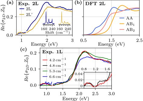 Bilayer Stacking And Monolayer Presumed Bound Excitons A Download Scientific Diagram