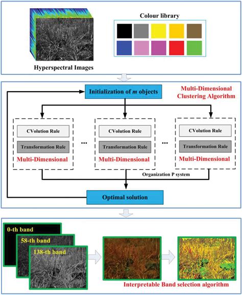 cmc free full text hyperspectral image based interpretable feature clustering algorithm